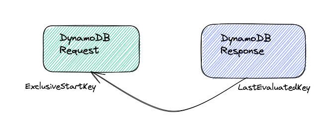 How To Do Pagination In Dynamodb