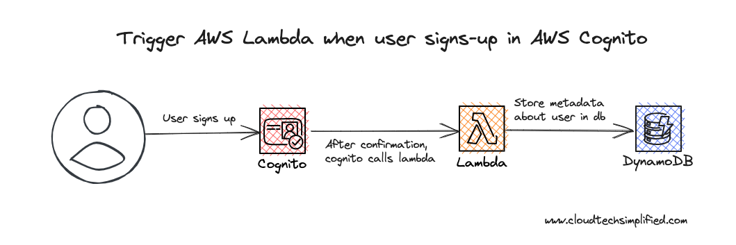 Trigger an AWS Lambda when the user signs up in AWS Cognito Trigger an AWS Lambda when the user signs up in AWS Cognito