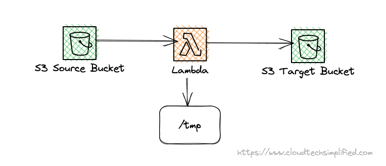 How To Unzip Files From S3 Bucket Using Aws Lambda