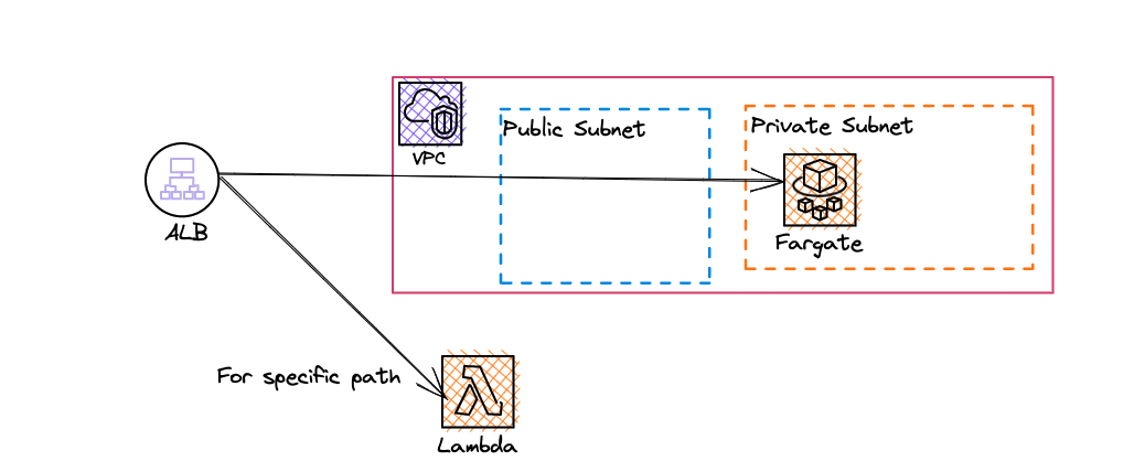 How to use AWS Lambda with Application Load Balancer
