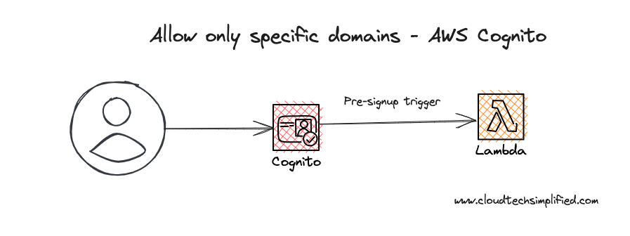 Get Query String And Path Parameters In Lambda With Api Gateway