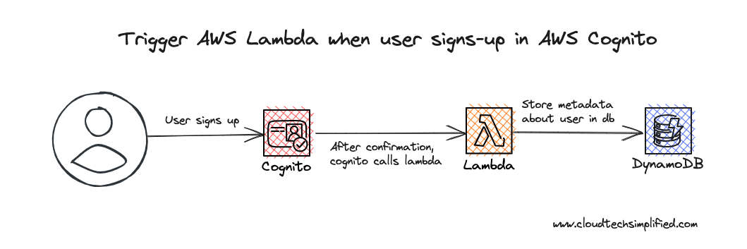 Trigger An Aws Lambda When The User Signs Up In Aws Cognito