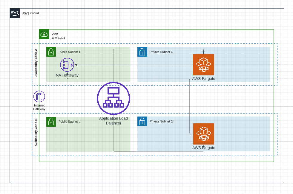 Setting up CI/CD Pipeline for AWS Fargate using Github Actions