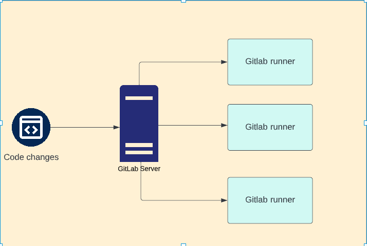 The Beginner's Guide to Gitlab CI/CD