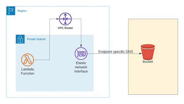 AWS Lambda in VPC to access S3