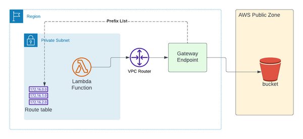 AWS Lambda in VPC to access S3