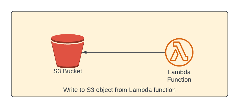 Using Aws Lambda With S3