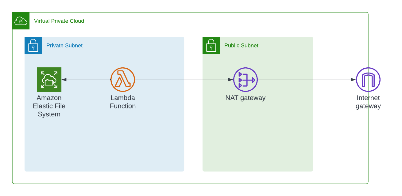 Using Elastic File System (EFS) with AWS Lambda